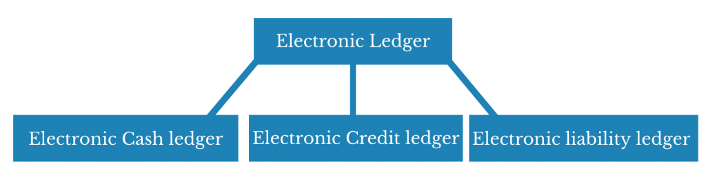 Electronic ledger under GST - Goyal Mangal & Company