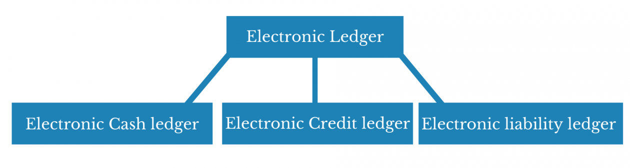 Electronic ledger under GST - Goyal Mangal & Company