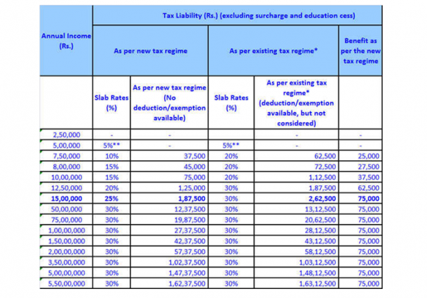 Old V/s New Income Tax Regime 2020- Which is Better?