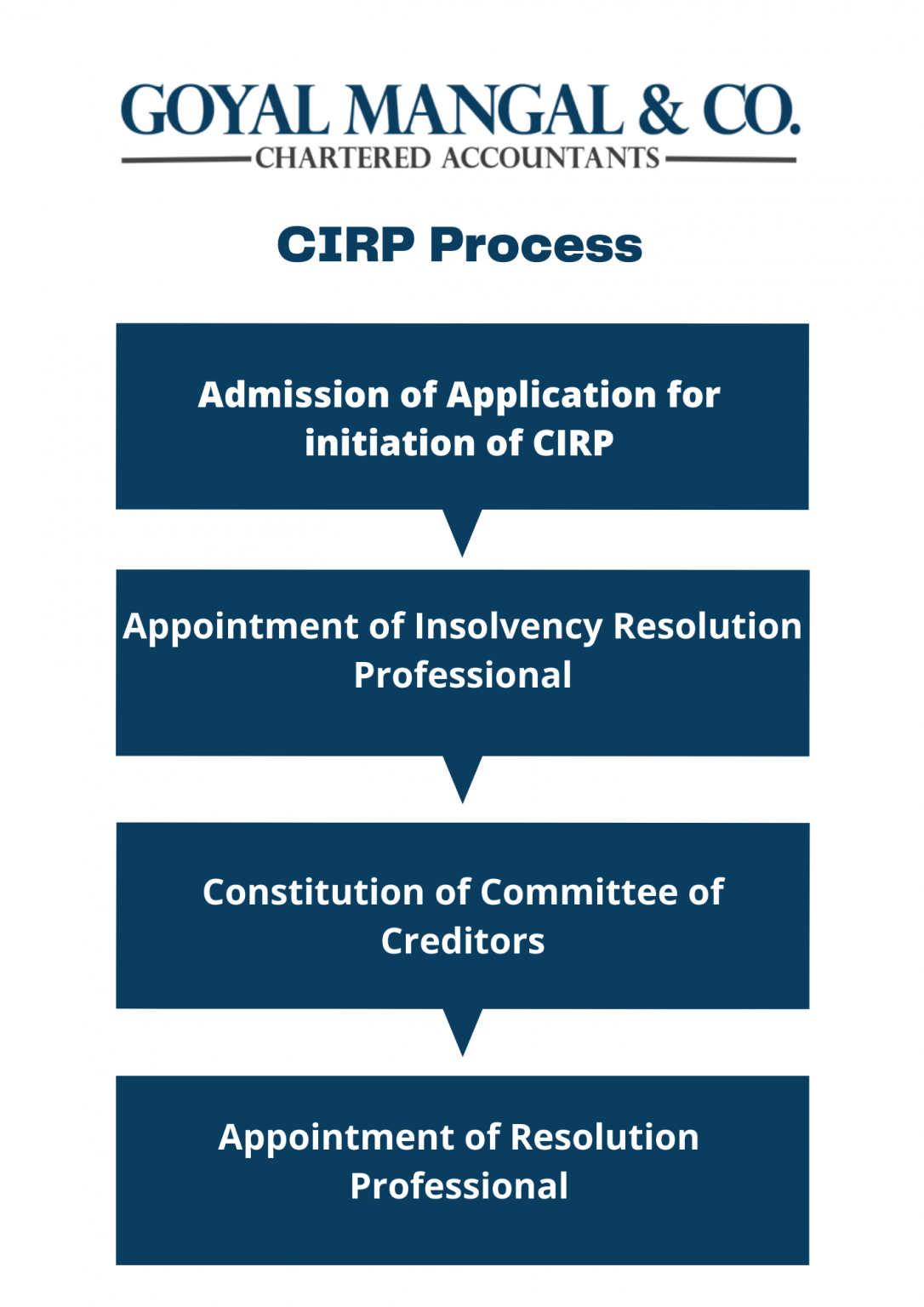 Corporate Insolvency Resolution Process - Goyal Mangal & Company