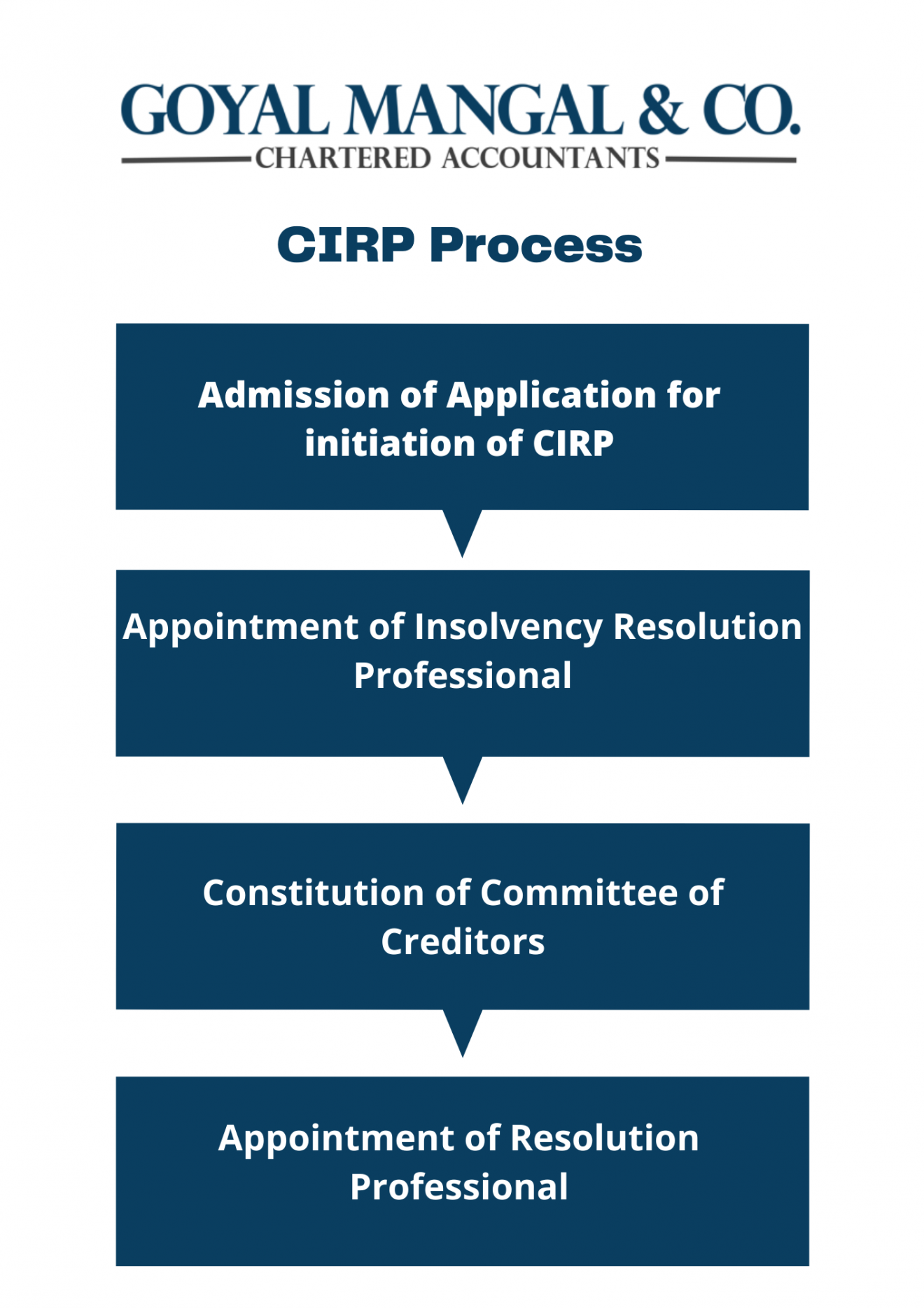 Corporate Insolvency Resolution Process - Goyal Mangal & Company