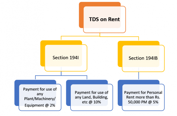 TDS on Rent of Property under Section 194 IB of Income Tax Act -CAGMC