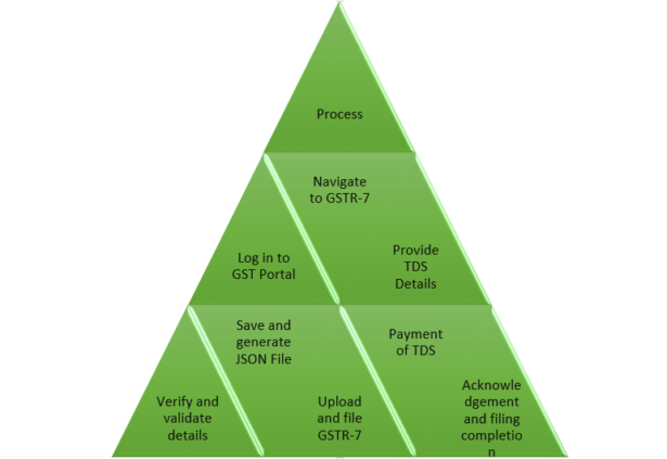 Simplifying GSTR-7 Return Filing - Goyal Mangal & Company