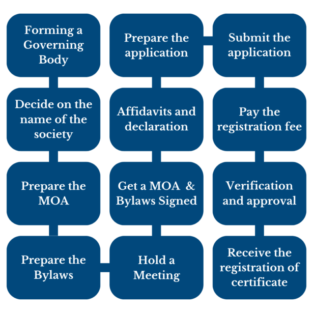 Process of Society Registration in Rajasthan - CAGMC