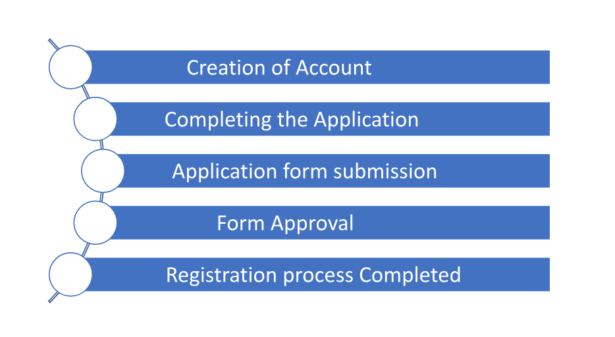 Documents required for GeM Registration- CAGMC